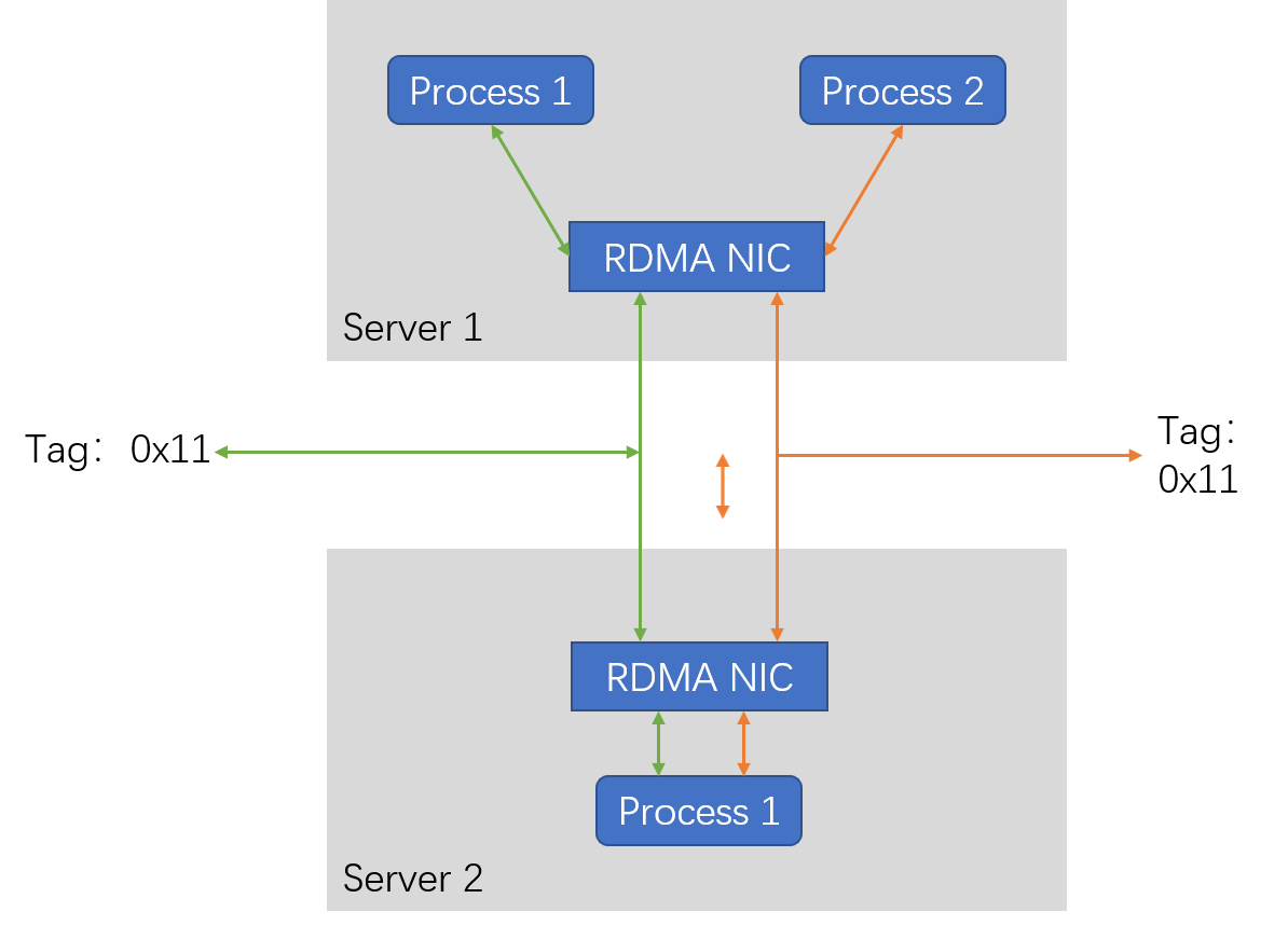 Does tag match operation support the same tag value but used in different endpoint? · Issue ...