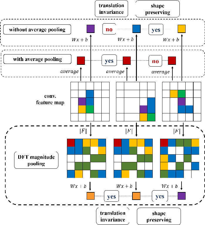 ECCV2018: DFT-based Transformation Invariant Pooling Layer for Visual Classification · Issue #1 ...