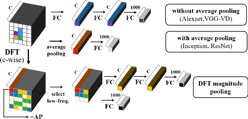 ECCV2018: DFT-based Transformation Invariant Pooling Layer for Visual Classification · Issue #1 ...