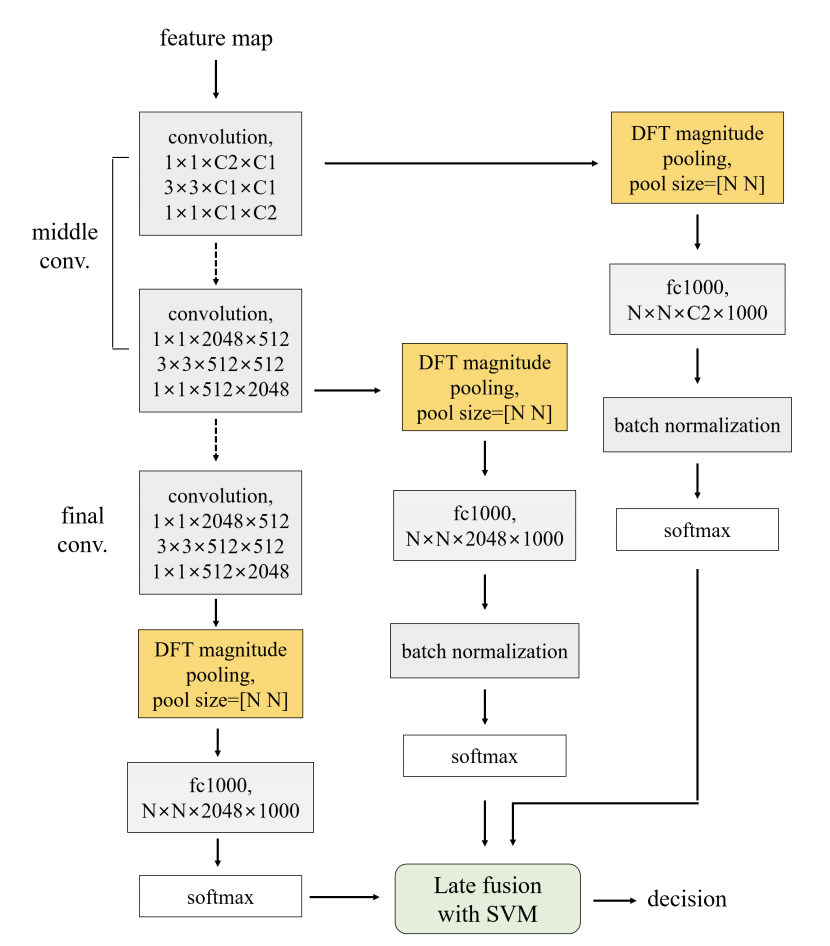 ECCV2018: DFT-based Transformation Invariant Pooling Layer for Visual Classification · Issue #1 ...