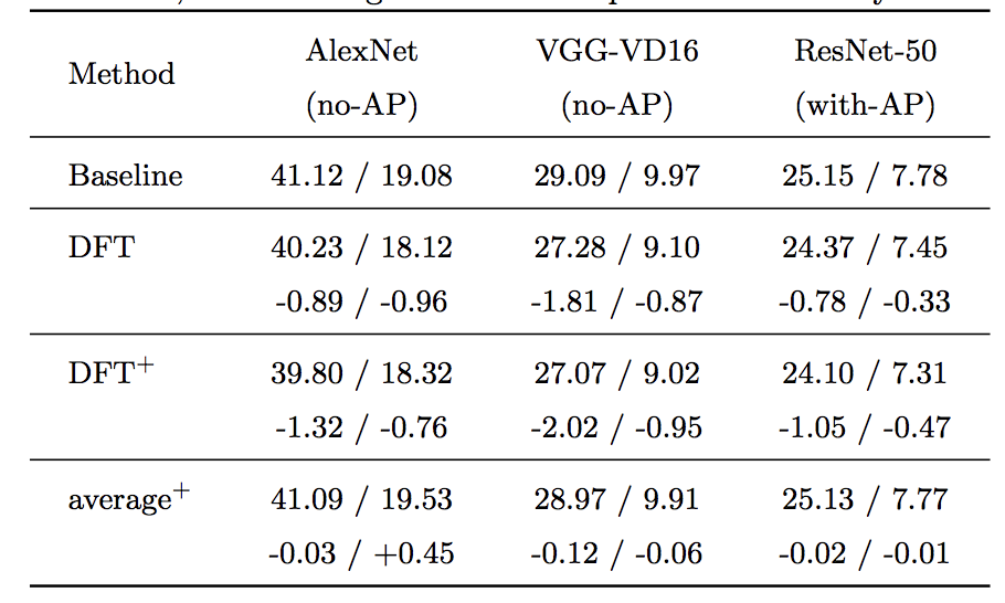 ECCV2018: DFT-based Transformation Invariant Pooling Layer for Visual Classification · Issue #1 ...