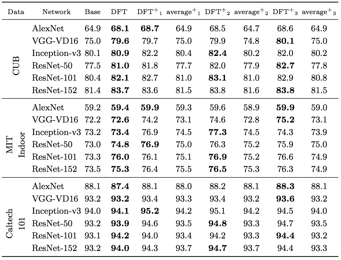 ECCV2018: DFT-based Transformation Invariant Pooling Layer for Visual Classification · Issue #1 ...