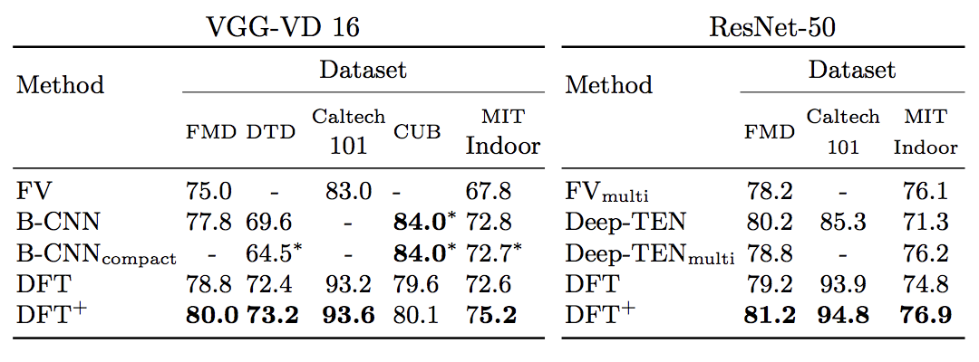 ECCV2018: DFT-based Transformation Invariant Pooling Layer for Visual Classification · Issue #1 ...