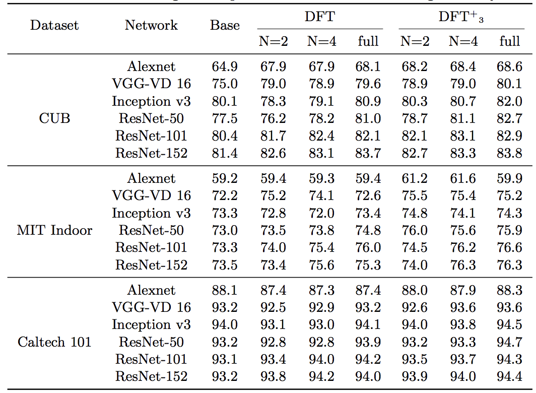 ECCV2018: DFT-based Transformation Invariant Pooling Layer for Visual Classification · Issue #1 ...