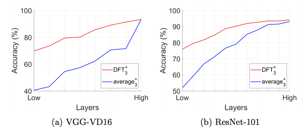 ECCV2018: DFT-based Transformation Invariant Pooling Layer for Visual Classification · Issue #1 ...