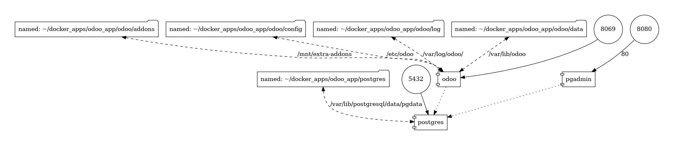 Github Joey Yukisge Odoo Dockerized 16 Starter Project For Beginners With Odoo Stack Docker