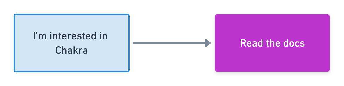 Moving beyond one dimension: adding depth to the Chakra documentation ...
