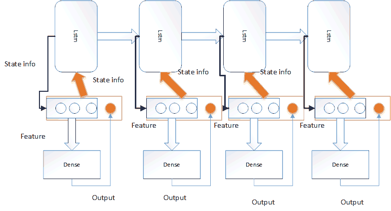 How to build a Dense layer for every timestamp of a RNN and feedback every Dense's output into ...