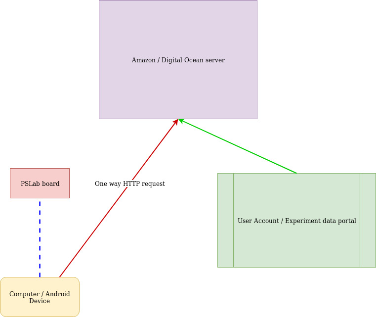 Web app architechture change · Issue #95 · fossasia/pslab-webapp · GitHub