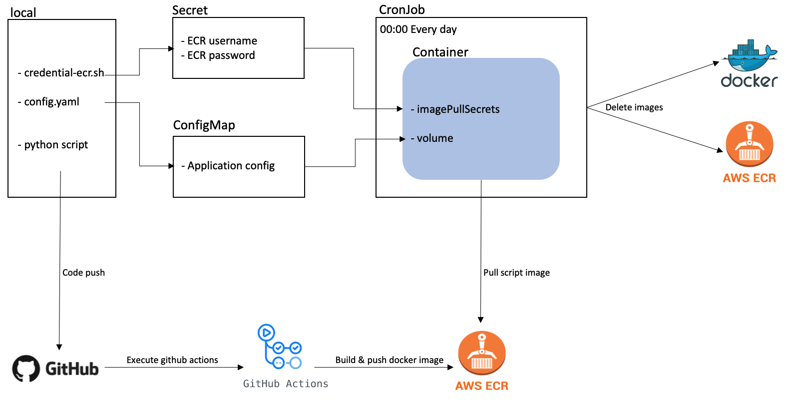 GitHub - cloudforet-io/image-cleaner: Periodically Delete old images in docker hub (Every day)