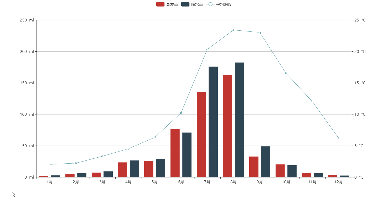 How To Create Multiple Y Axes Chart · Issue 257 · Pyechartspyecharts · Github
