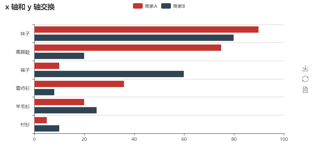 Y 轴设置为 category 时 Y 轴标签显示的是其索引而不是其值 · Issue #8807 · apache/echarts · GitHub