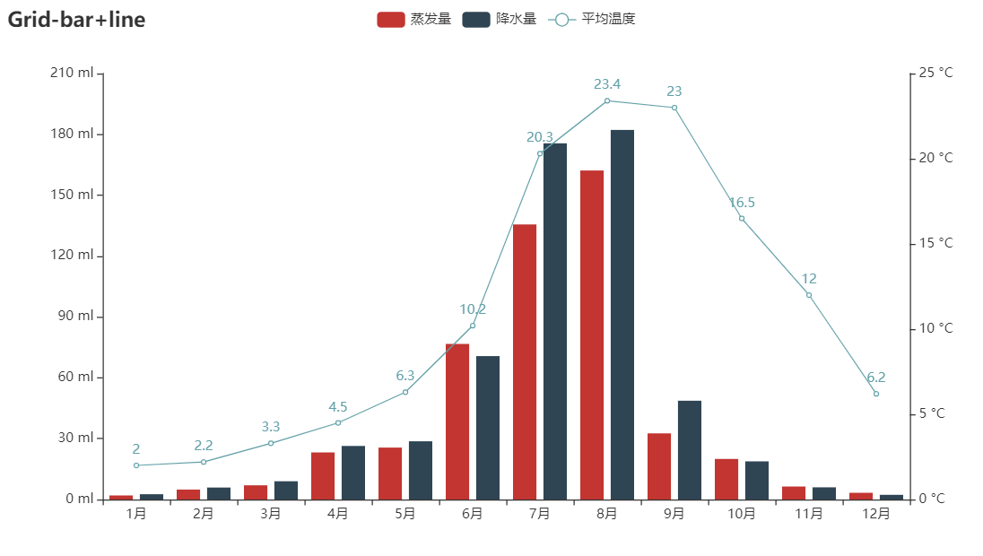 求一个overlap使用多个坐标的样例 · Issue #1020 · pyecharts/pyecharts · GitHub