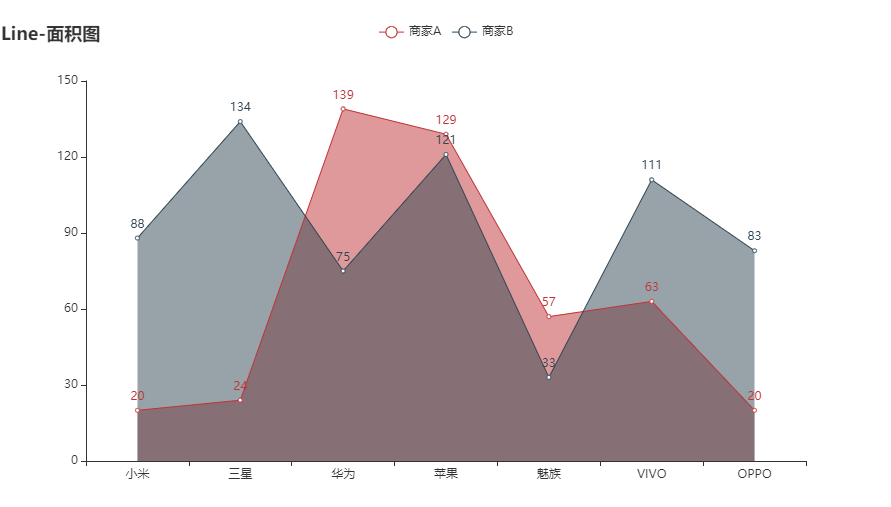 文档中Line面积图遗漏了 · Issue #1135 · pyecharts/pyecharts · GitHub