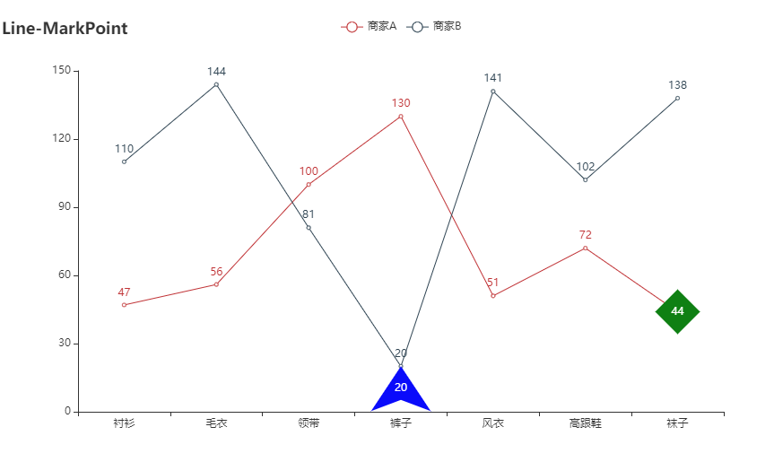 MarkPointOpts对不同的标记点进行设置 · Issue #1144 · pyecharts/pyecharts · GitHub