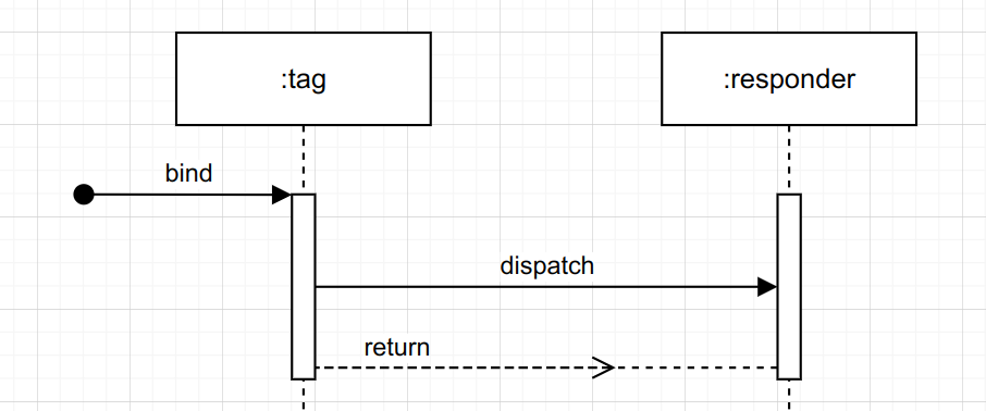 It is impossible to correctly place components in a sequence diagram using the snapping system ...
