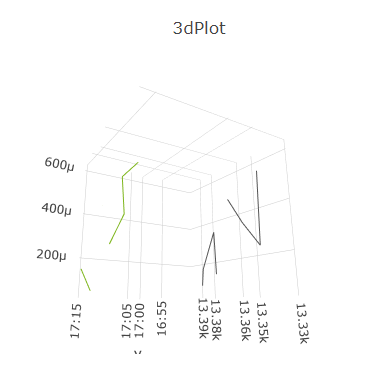 [Scatter3D/modeLine] Line not displayed correctly -> distorting the lines causing the ...