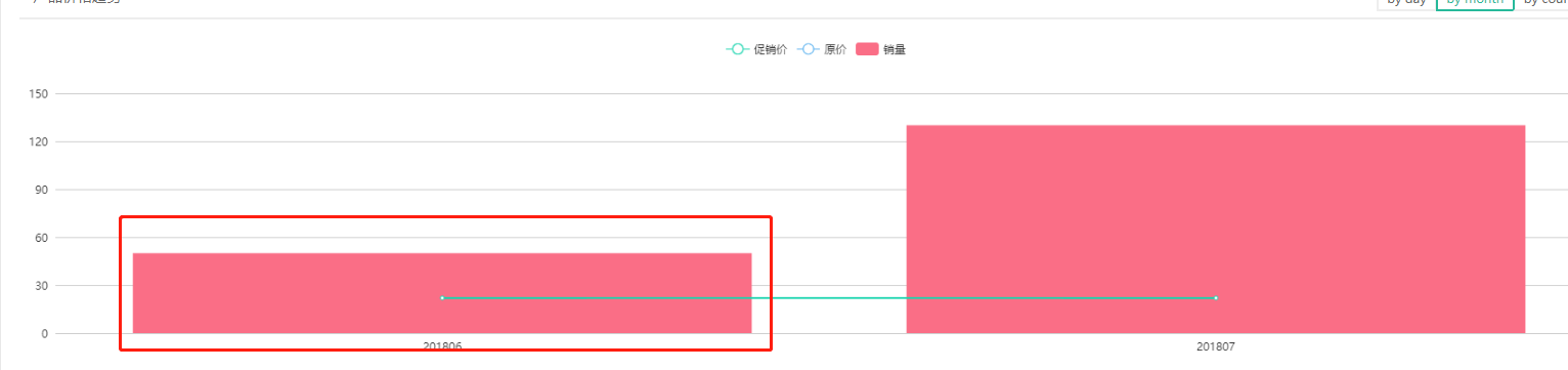 柱状图+折线图，如何显示文字信息 · Issue #449 · ElemeFE/v-charts · GitHub