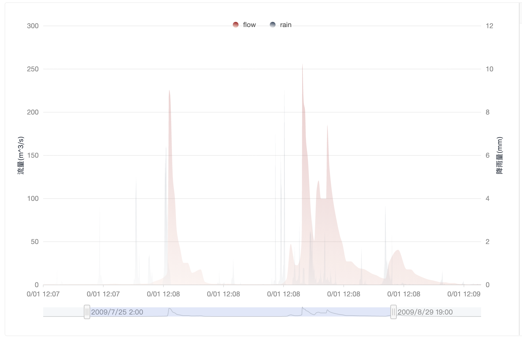 Chart slider option set start and end value can not become effective when chart has rendered ...