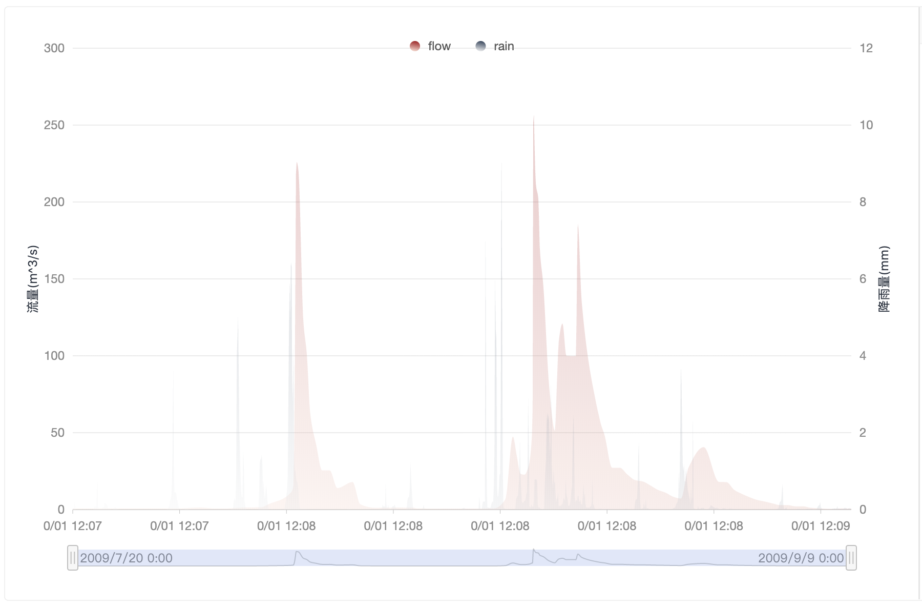 Chart slider option set start and end value can not become effective when chart has rendered ...