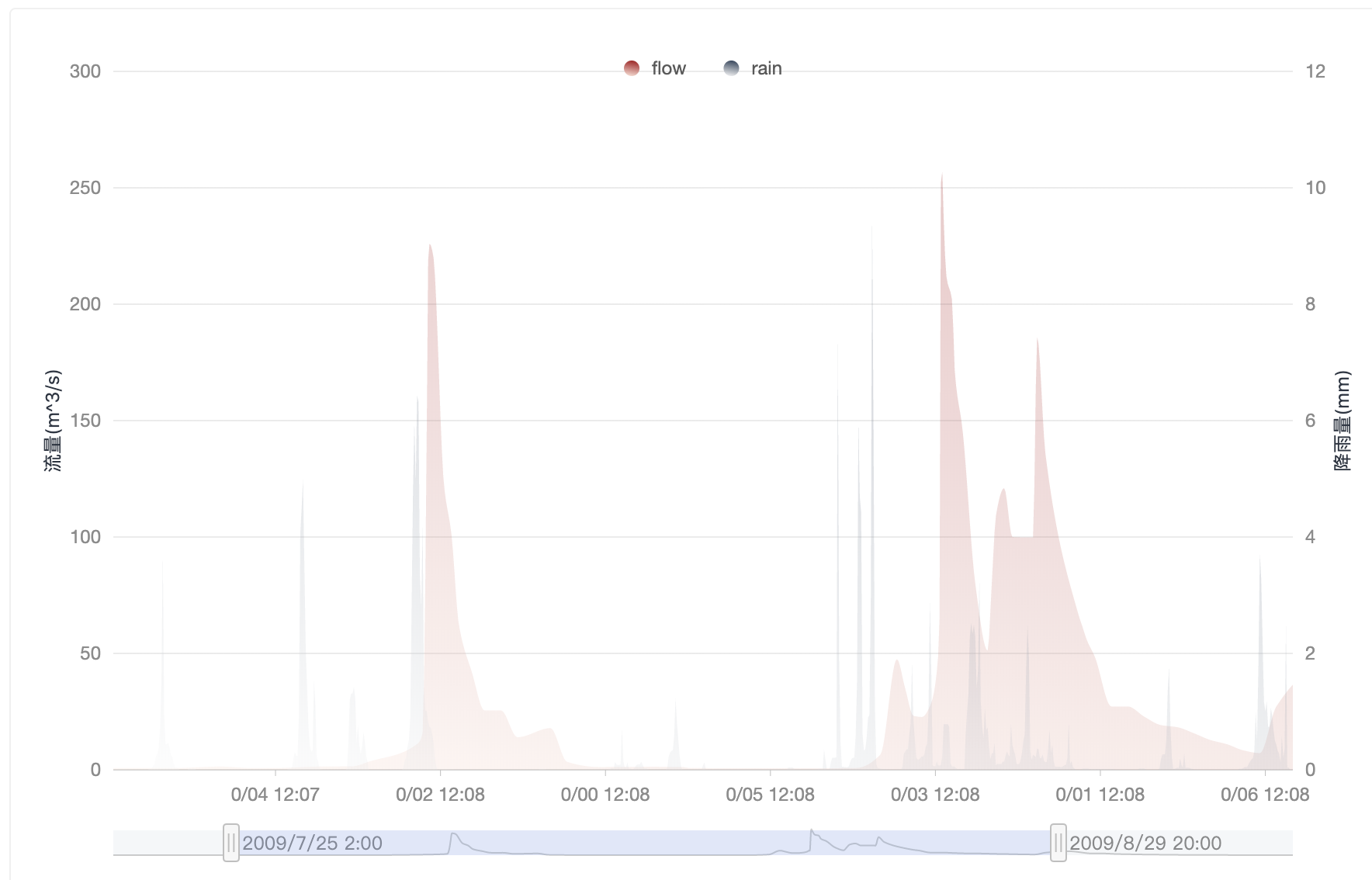 Chart slider option set start and end value can not become effective when chart has rendered ...
