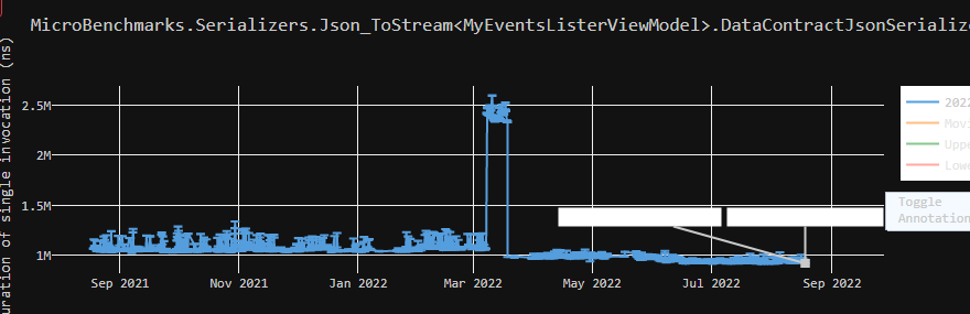 Regressions in MicroBenchmarks.Serializers.Json_ToStream · Issue #66464 · dotnet/runtime · GitHub