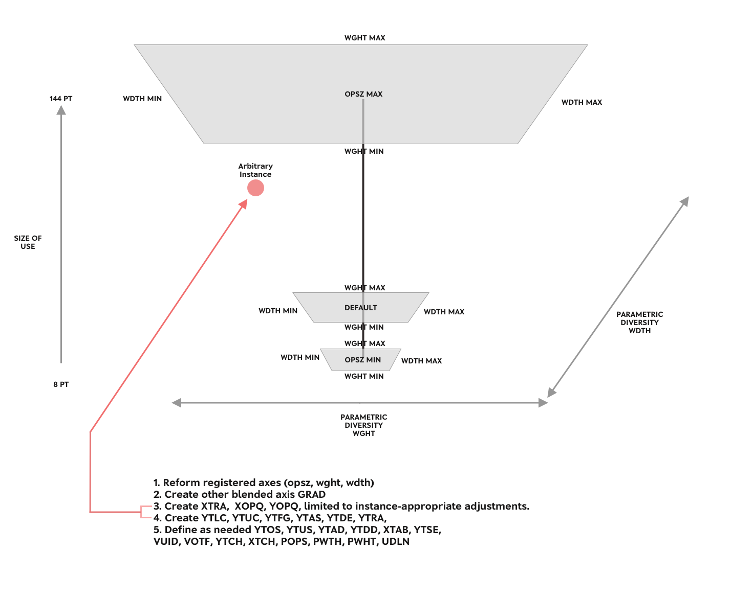 Design space map · Issue #104 · googlefonts/amstelvar · GitHub