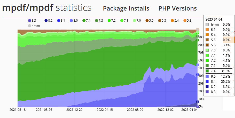 Remove support for older PHP versions · Issue #1637 · mpdf/mpdf · GitHub
