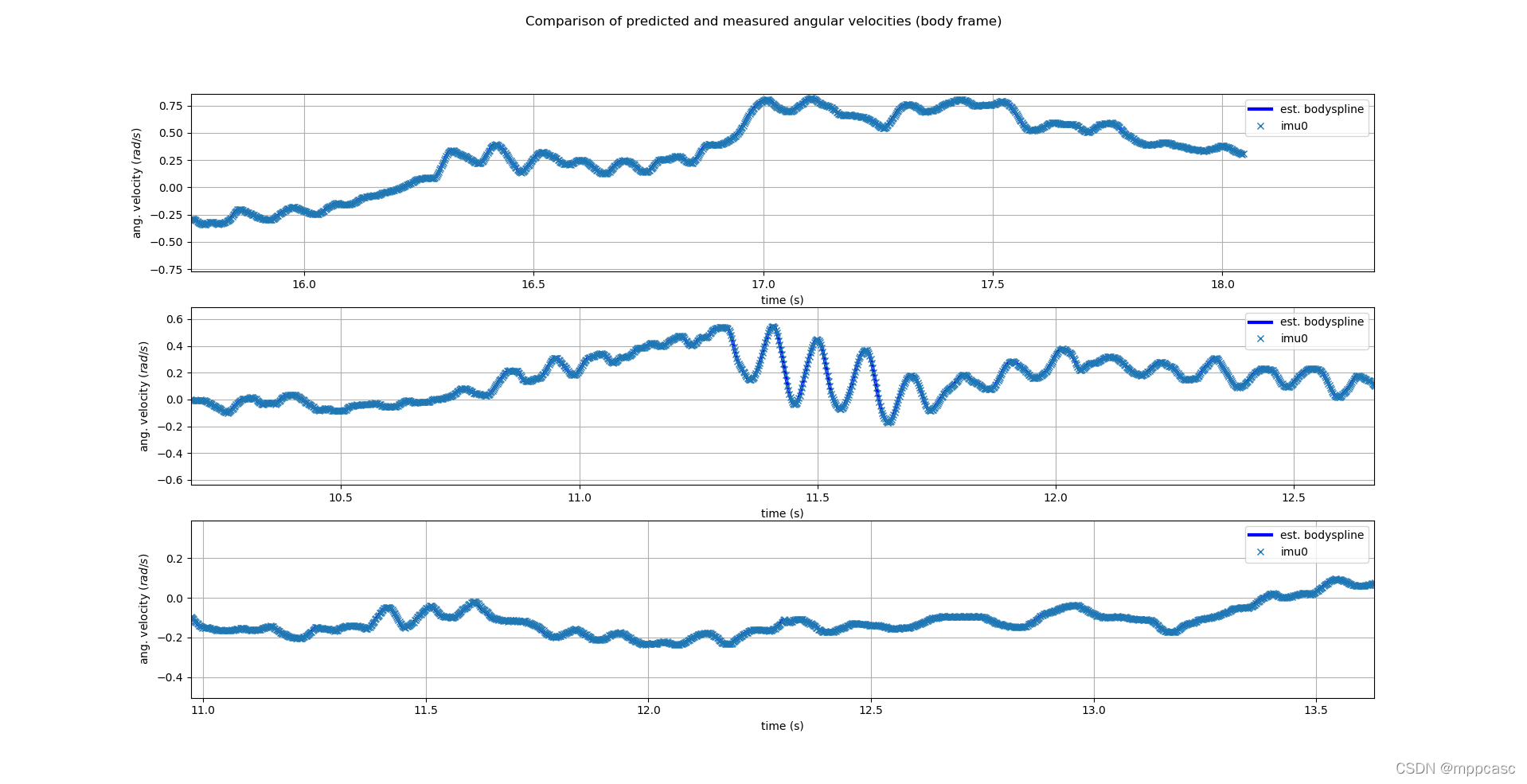 The calibrated time offset are different between Vins mono and Kalibr · Issue #23 · OSUPCVLab ...