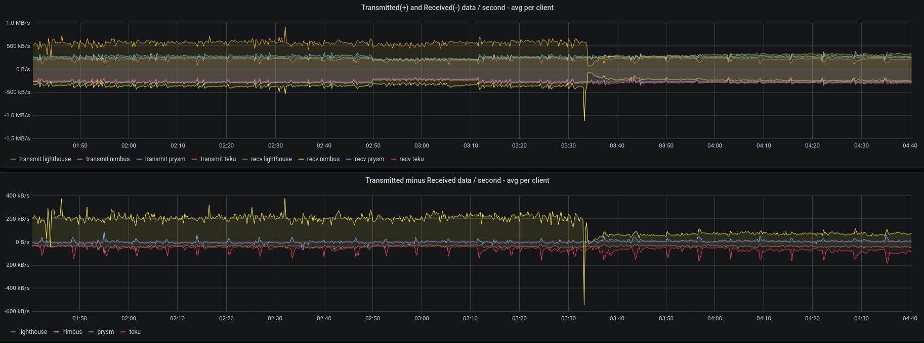 Traffic spike at epoch boundaries · Issue #3311 · Consensys/teku · GitHub