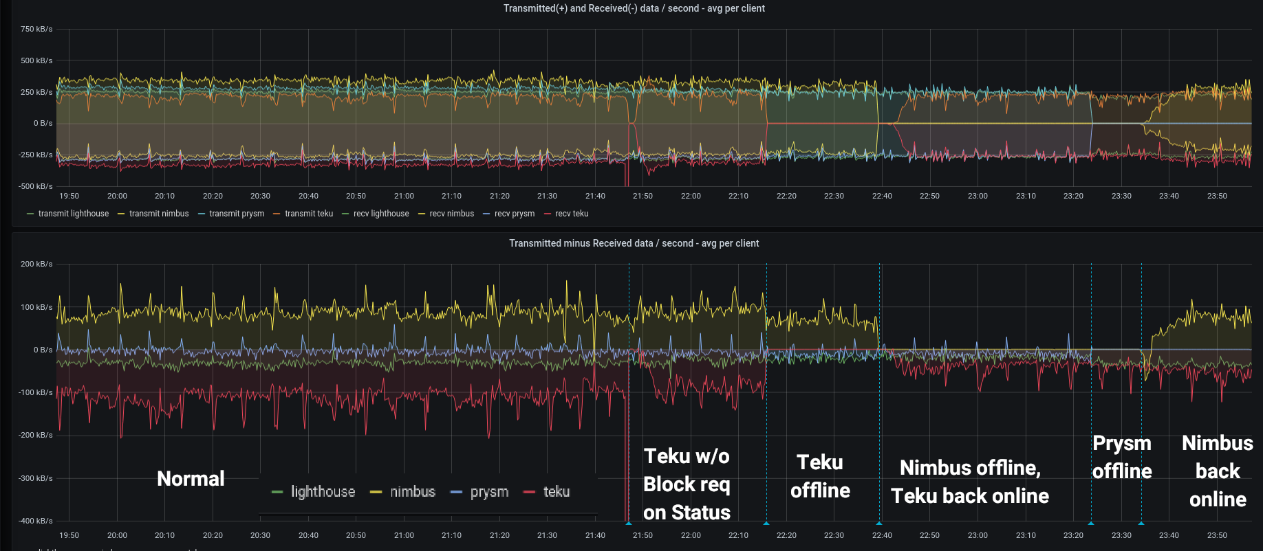 Traffic spike at epoch boundaries · Issue #3311 · Consensys/teku · GitHub