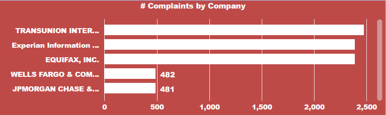 GitHub - pm831/customer-dispute-rate-prediction: US consumer complaints ...