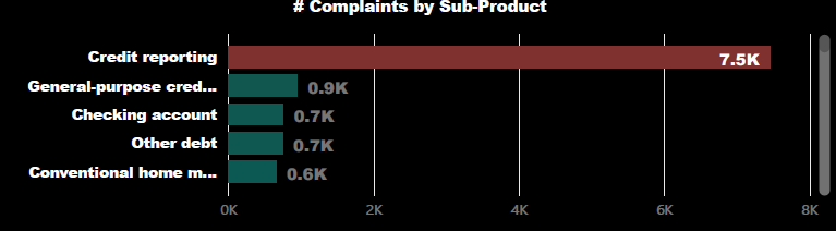 GitHub - pm831/customer-dispute-rate-prediction: US consumer complaints ...