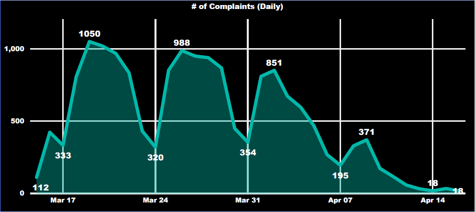 GitHub - pm831/customer-dispute-rate-prediction: US consumer complaints ...