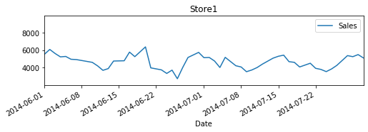 GitHub - pm831/rossmann-store-sales-forecasting: Forecast sales using store, promotion, and ...
