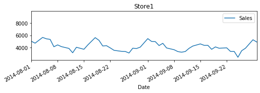 GitHub - pm831/rossmann-store-sales-forecasting: Forecast sales using store, promotion, and ...
