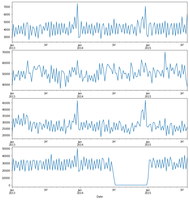 GitHub - pm831/rossmann-store-sales-forecasting: Forecast sales using store, promotion, and ...