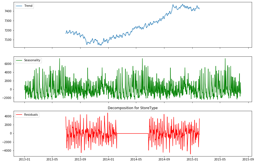 GitHub - pm831/rossmann-store-sales-forecasting: Forecast sales using store, promotion, and ...