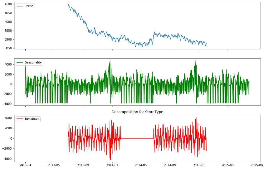 GitHub - pm831/rossmann-store-sales-forecasting: Forecast sales using store, promotion, and ...