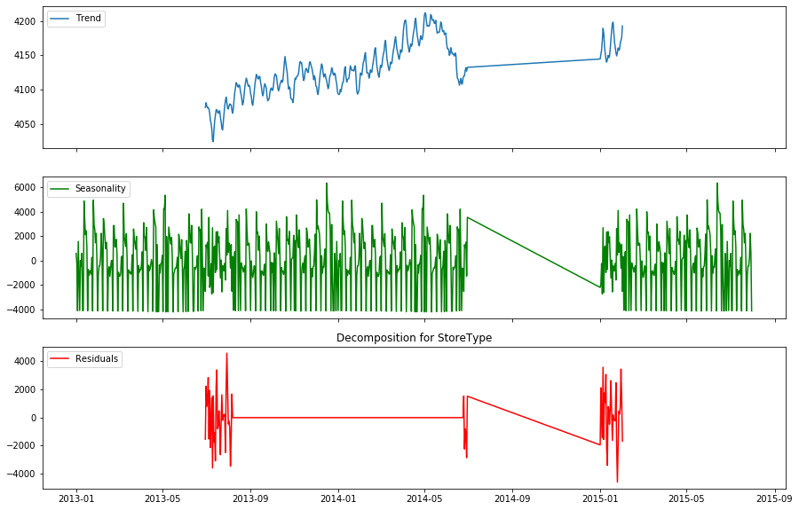 GitHub - pm831/rossmann-store-sales-forecasting: Forecast sales using store, promotion, and ...