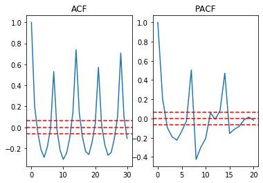 GitHub - pm831/rossmann-store-sales-forecasting: Forecast sales using store, promotion, and ...