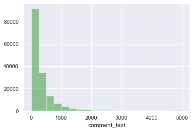 GitHub - pm831/google-jigsaw-perspective-api-toxic-comment-classification: Build a model to ...