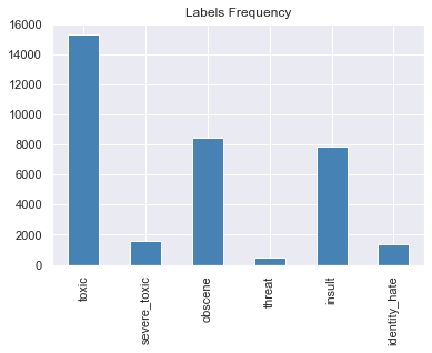 GitHub - pm831/google-jigsaw-perspective-api-toxic-comment ...