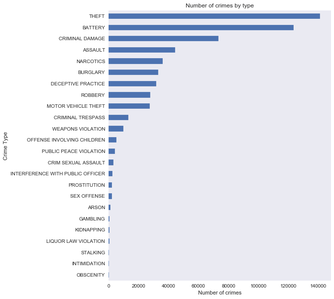 GitHub - pm831/chicago-crime-severity-modeling: Chicago Crime Data ...