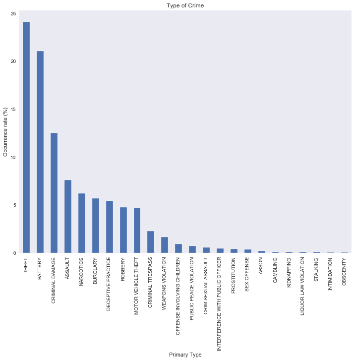 GitHub - pm831/chicago-crime-severity-modeling: Chicago Crime Data ...