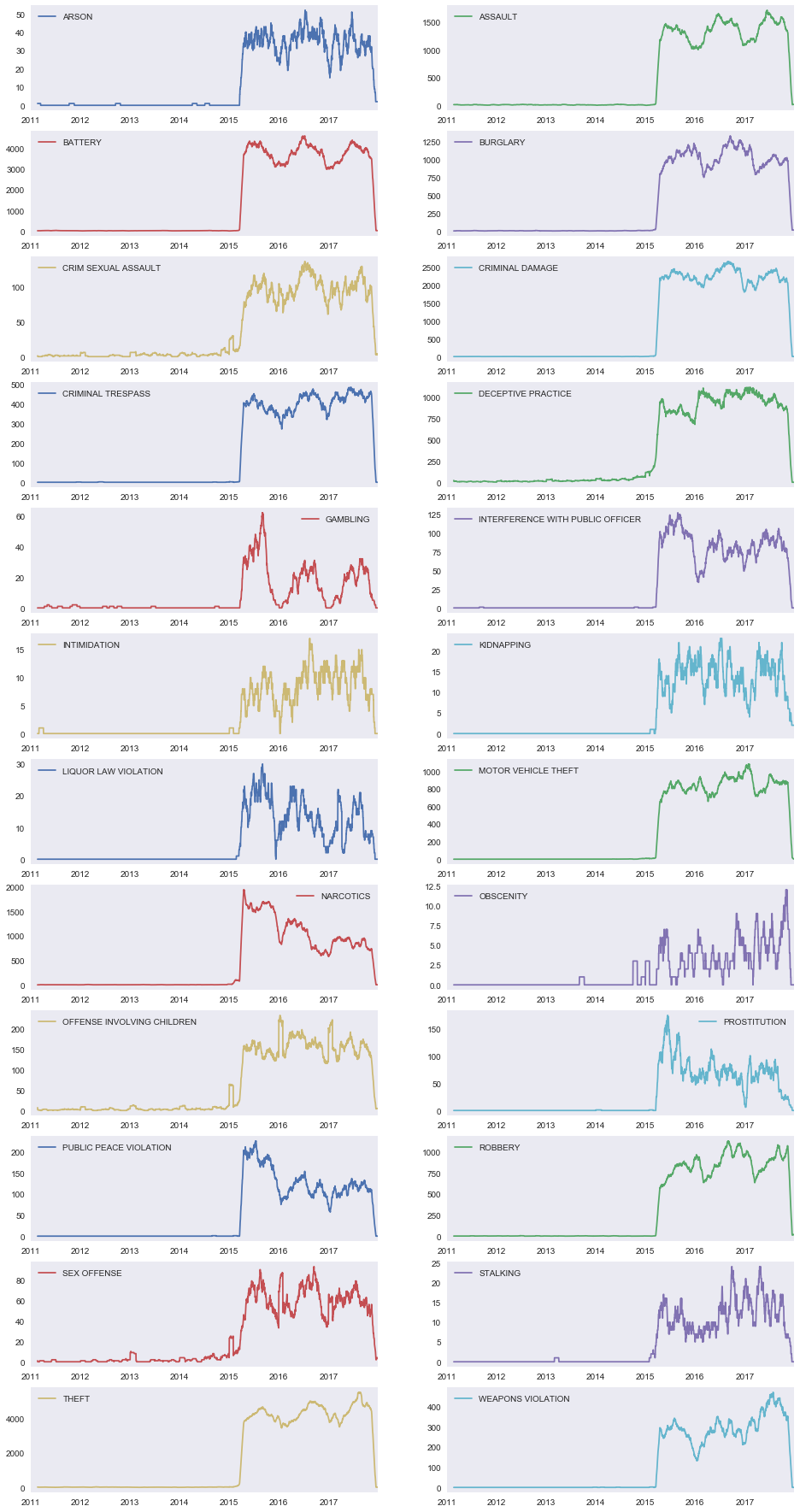 GitHub - pm831/chicago-crime-severity-modeling: Chicago Crime Data ...