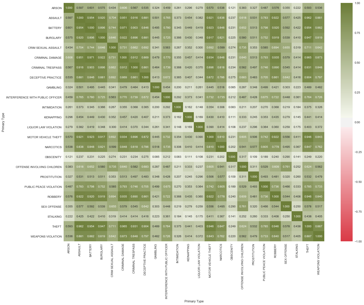 GitHub - pm831/chicago-crime-severity-modeling: Chicago Crime Data Visualization & Analysis ...