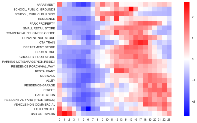 GitHub - pm831/chicago-crime-severity-modeling: Chicago Crime Data Visualization & Analysis ...