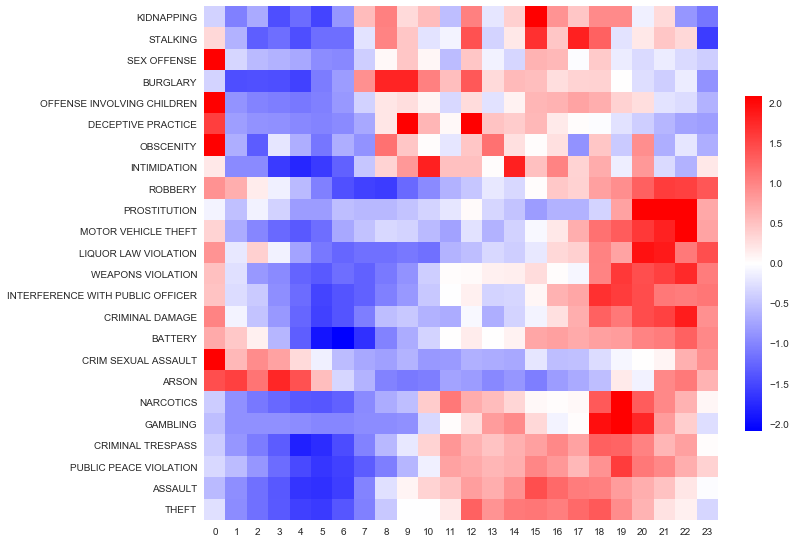 GitHub - pm831/chicago-crime-severity-modeling: Chicago Crime Data Visualization & Analysis ...