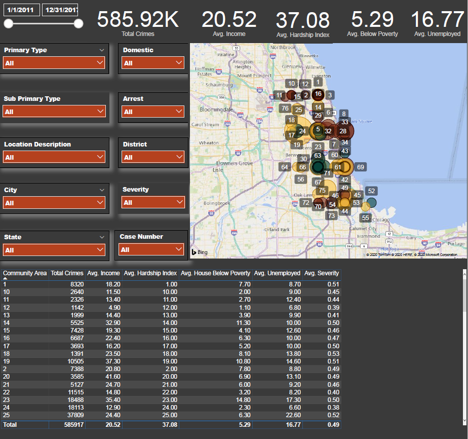 GitHub - pm831/chicago-crime-severity-modeling: Chicago Crime Data ...